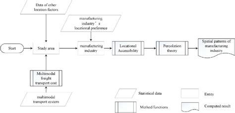 The Flowchart Of The Methodological Framework Download Scientific