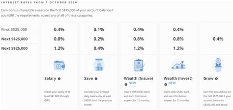 OCBC Account Heres How You Can Maximise The Interest You Earn On This Savings Account