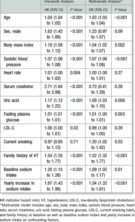 Univariate And Multivariate Cox Proportional Hazards Regression