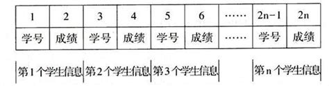 数组a中存储了n个学生的学号和成绩数据，其中奇数位置存储学号信息，偶数位置存储成绩信息，数组存储结构如图a所示： 图a排序前数组a存储结构小迪