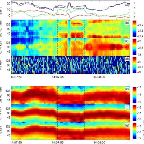A Magnetic Field Strength And Components From Mms1 In The Gse