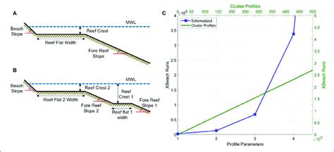 The Required Number Of Xbeach Non Hydrostatic Xbnh Runs C For Download Scientific Diagram