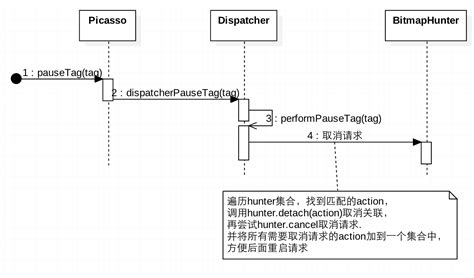 Picasso 图片加载库详解 Csdn博客