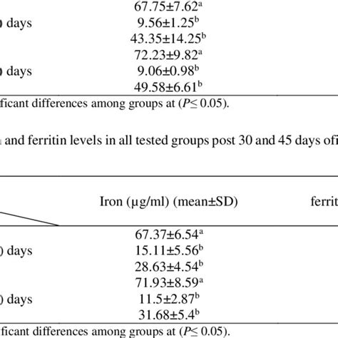 The Mean Value Of Tsh And T4 In All Tested Groups Compared To Control