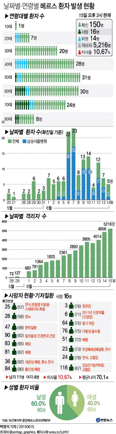 날짜별·연령별 메르스 환자 발생 현황15일 연합뉴스