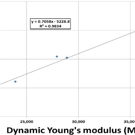 Color Relationship Between The Static And Dynamic Youngs Modulus