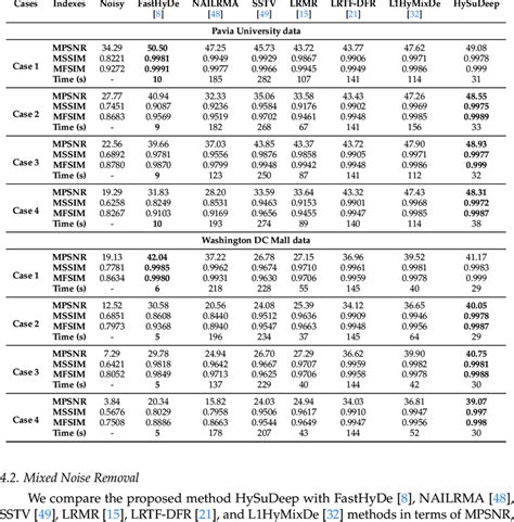 Performance Of The Proposed And Comparison Methods On Pavia University