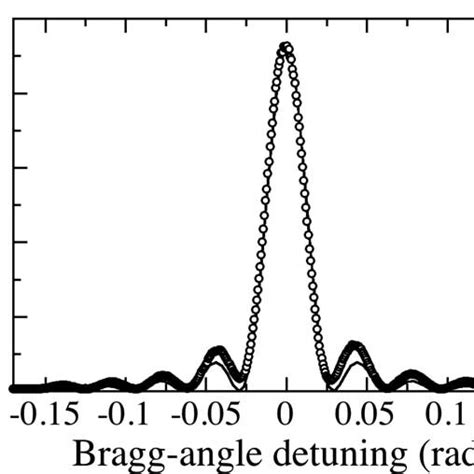 Bragg Angle Detuning Curve Of The Diffraction Efficiency For The