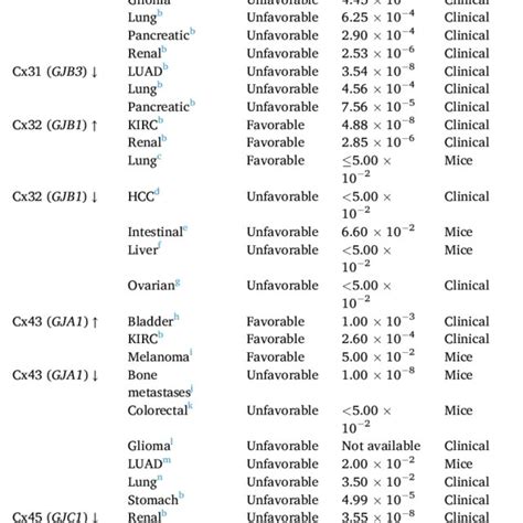 Relationship Between Cx Expression And Cancer Prognosis Arrow