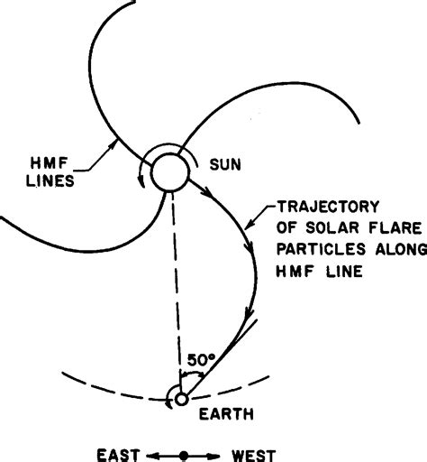 Figure 2 From The Interaction Between The Geomagnetic Field And The Solar Corpuscular Radiation