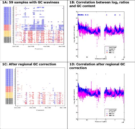 Figure 1 From Copy Number Algorithm With Built In Gc Waviness