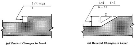 Appendix B Informative 1992 Cabo Ansi A117 1 American National Standard Accessible And Usable