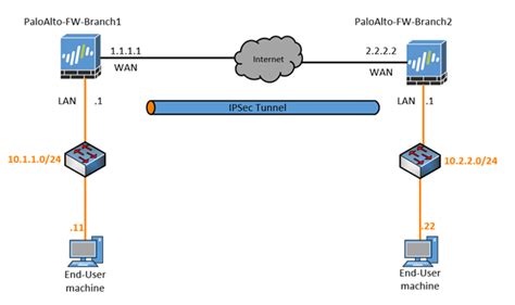 How To Configure Palo Alto Site To Site VPN Using IPsec GetLabsDone