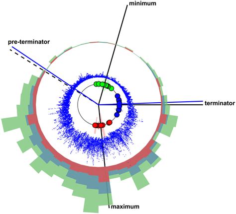 Solar Cycle Clock Constructed Such That Increasing Time Analytic