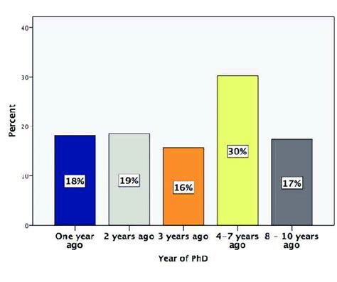 Below Shows The Year Of Phd Completion Of The Survey Participants