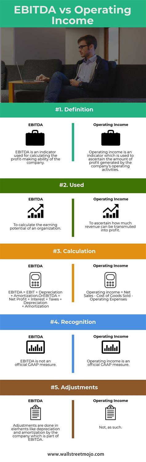 Ebitda Vs Operating Income Infographics Here Are The Top 5 Differences Between Operating Income