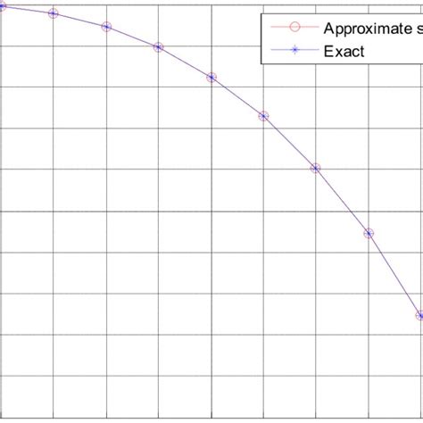 Comparison Between The Exact And Madm Solution Of Example1 Download Scientific Diagram