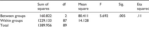 Table 8 From Cognitive Vs Metacognitive Scaffolding Strategies And Efl Learners Listening