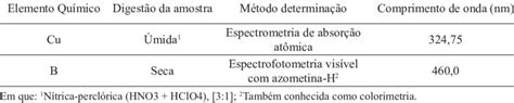 Methodology Used In The Sample Preparation Digestion And