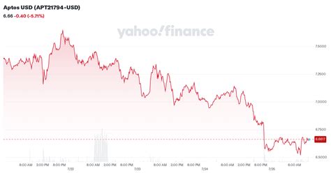 Aptos Apt21794 Apt21794 Usd Live Price News Chart And Price History