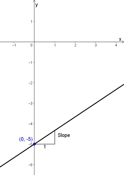 In This Exercise Find The Slope And Y Intercept If Possibl Quizlet