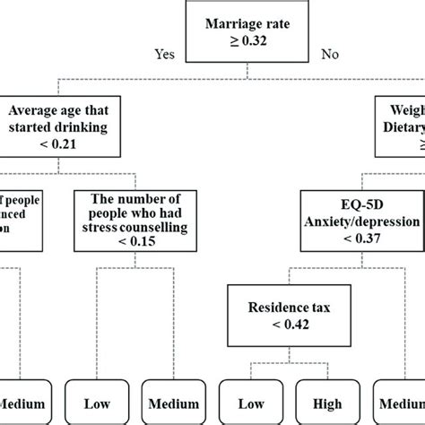 Influential Factors Of Stroke Extracted From Decision Tree Model Download Scientific Diagram