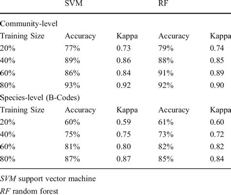 Accuracies Of Svm And Rf From Different Training Size Download Table