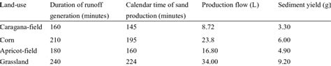 runoff and sediment yield characteristics of runoff plots under