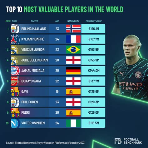 Os Jogadores E Elencos Mais Valiosos Do Futebol Mundial Em 2023
