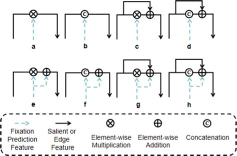 The Fusion Schemes Of The Fixation Prediction Feature Used In The