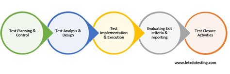 fundamental test process are planning and control analysis and design