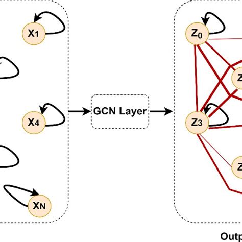 gcn layer with learn able adjacency matrix download scientific diagram