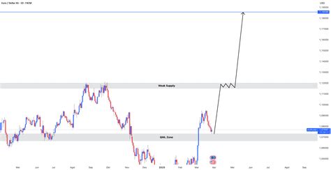Eurusd On Qml Zone Untuk Fxeurusd Oleh Ngalamfx — Tradingview