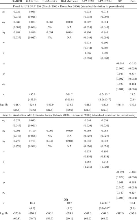 Estimation Results On Eight Volatility Models Download Table