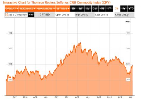 Crb Index Moves Up On Oil And Agriculture Nysearca Djp Seeking Alpha