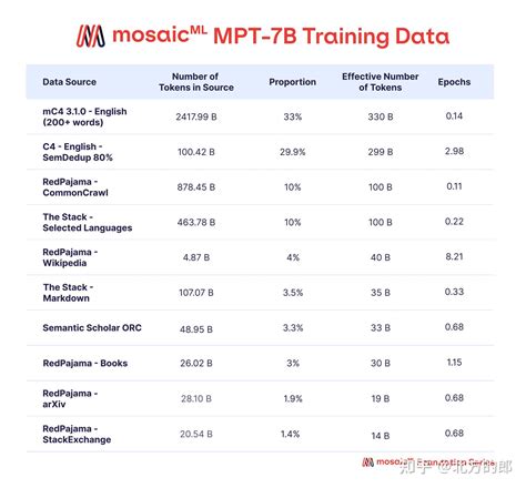 MPT 7B开源商业可用性能堪比LLaMA 7B的LLM新成员 知乎