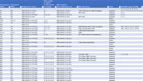 Ieee 802 Working Groups Release Wireless Standards Table Of Frequency