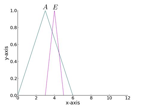 Fuzzy Sets Used To Demonstrate The Distance Measures A Fuzzy Sets A Download Scientific