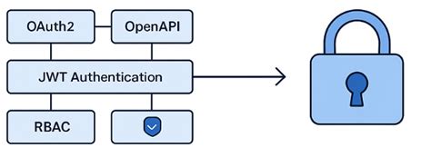 🔐 Scaling Api Security In The Cloud From Protocols To Policy