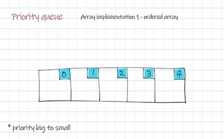 Priority Queue Implementation Using An Ordered Array
