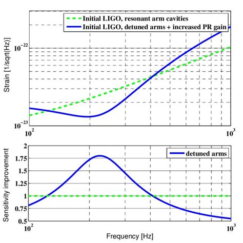 Shot Noise Limited Displacement Sensitivity Of An Ideal Michelson