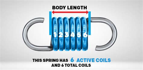 Counting Coils