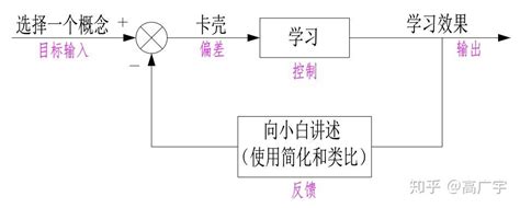 世界五大学习方法之费曼技巧视频讲解 知乎