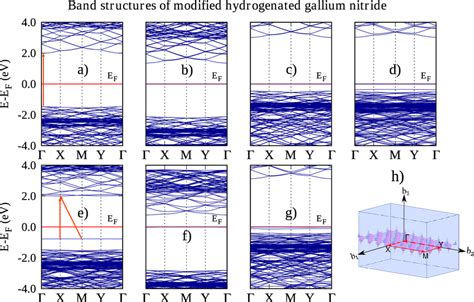 Band Structures Calculated Using The Gga Pbe Approximation For