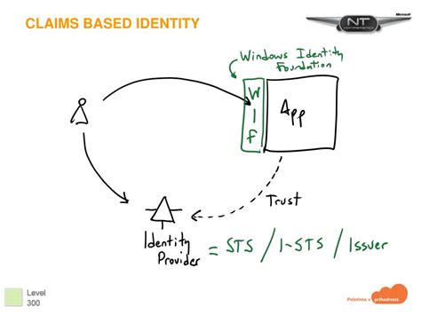 Ppt Claims Based Identity Powerpoint Presentation Free Download Id