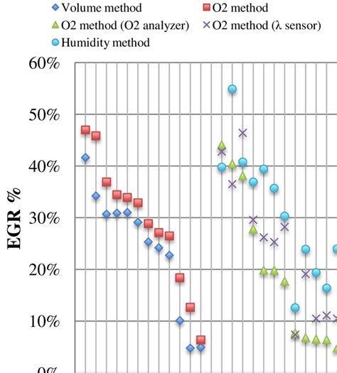 Comparison Of The Calculated Egr Using Different Methods Experimental Download Scientific