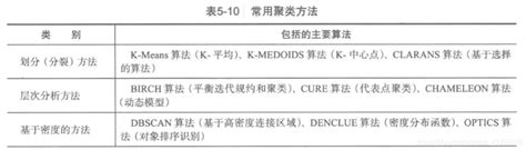 数据挖掘实战（3）：挖掘建模 Csdn博客