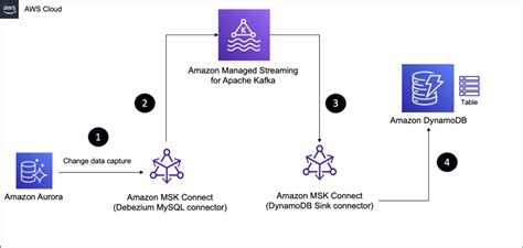Running Kafka On Aws Deals