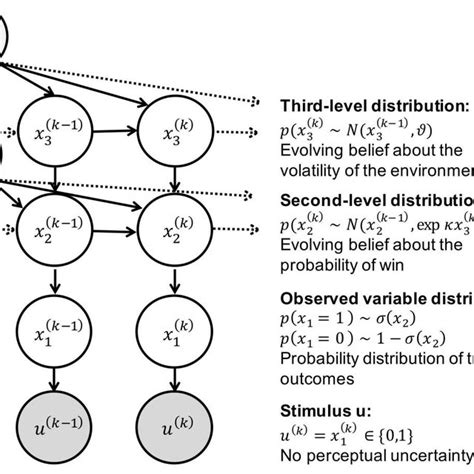 The Hierarchical Gaussian Filter Hgf í µí±¢ í µí± Represents
