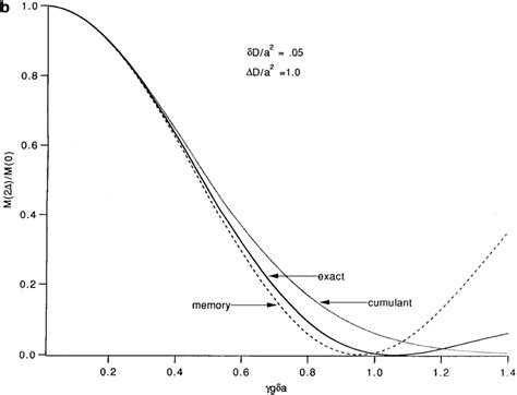 The Normalized NMR Signal M D M As A Function Of The Dimensionless Download Scientific